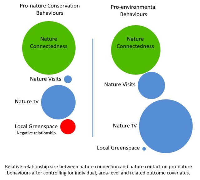 Beyond Nature Contact to Connection: A Missing Link in a Sustainable ...