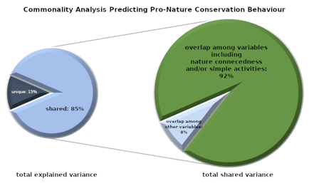 The Green Care Code: What explains Pro-nature behaviours? | Finding Nature
