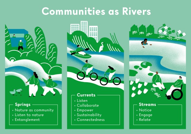 Growing community nature connectedness: A new handbook for growing ...